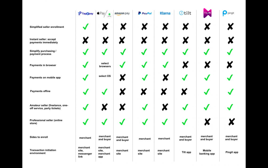 Marketing Competitor Analysis - Tap2Pay